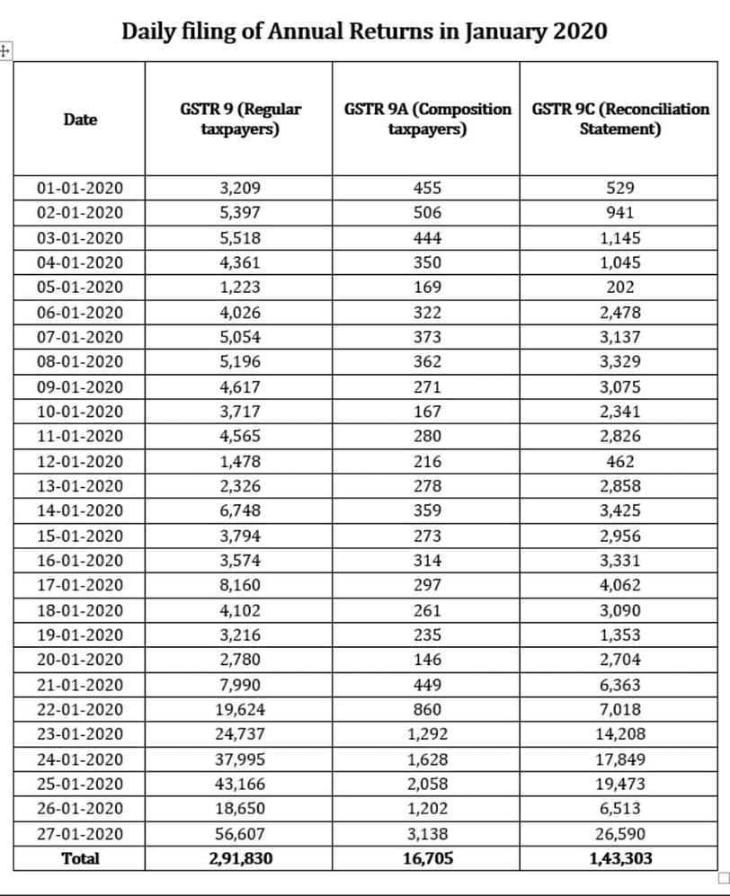 Annual Return Daily Filing Report January 2020, Shared By GSTN ...